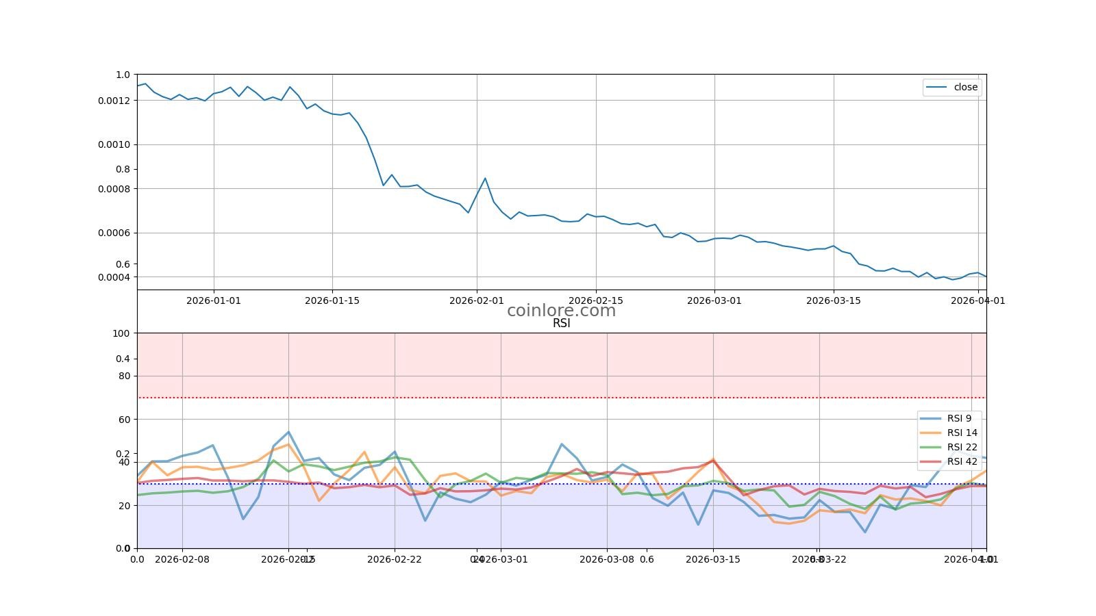 LooksRare RSI indicator