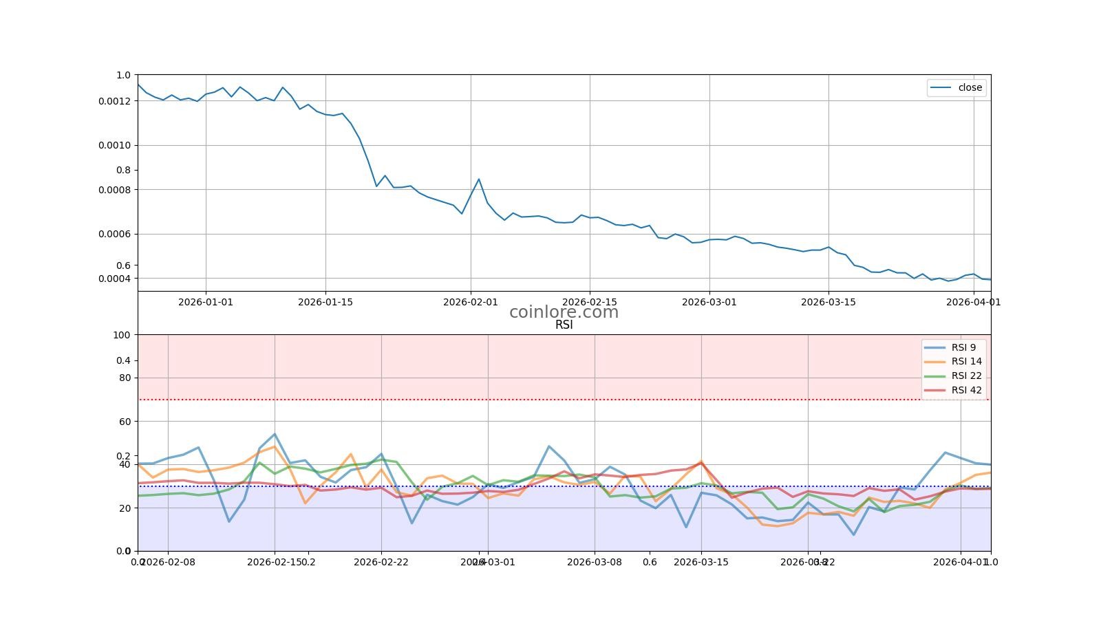 LooksRare RSI indicator