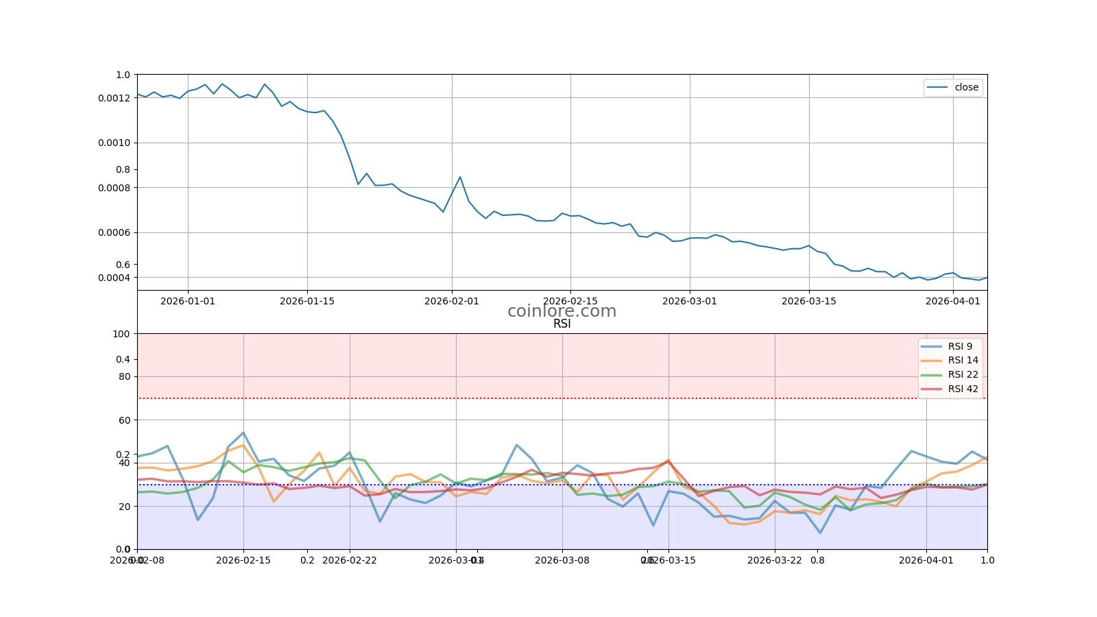 LooksRare RSI indicator