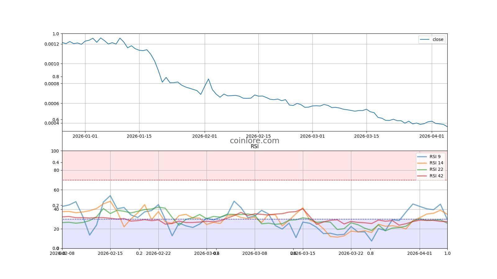 LooksRare RSI indicator