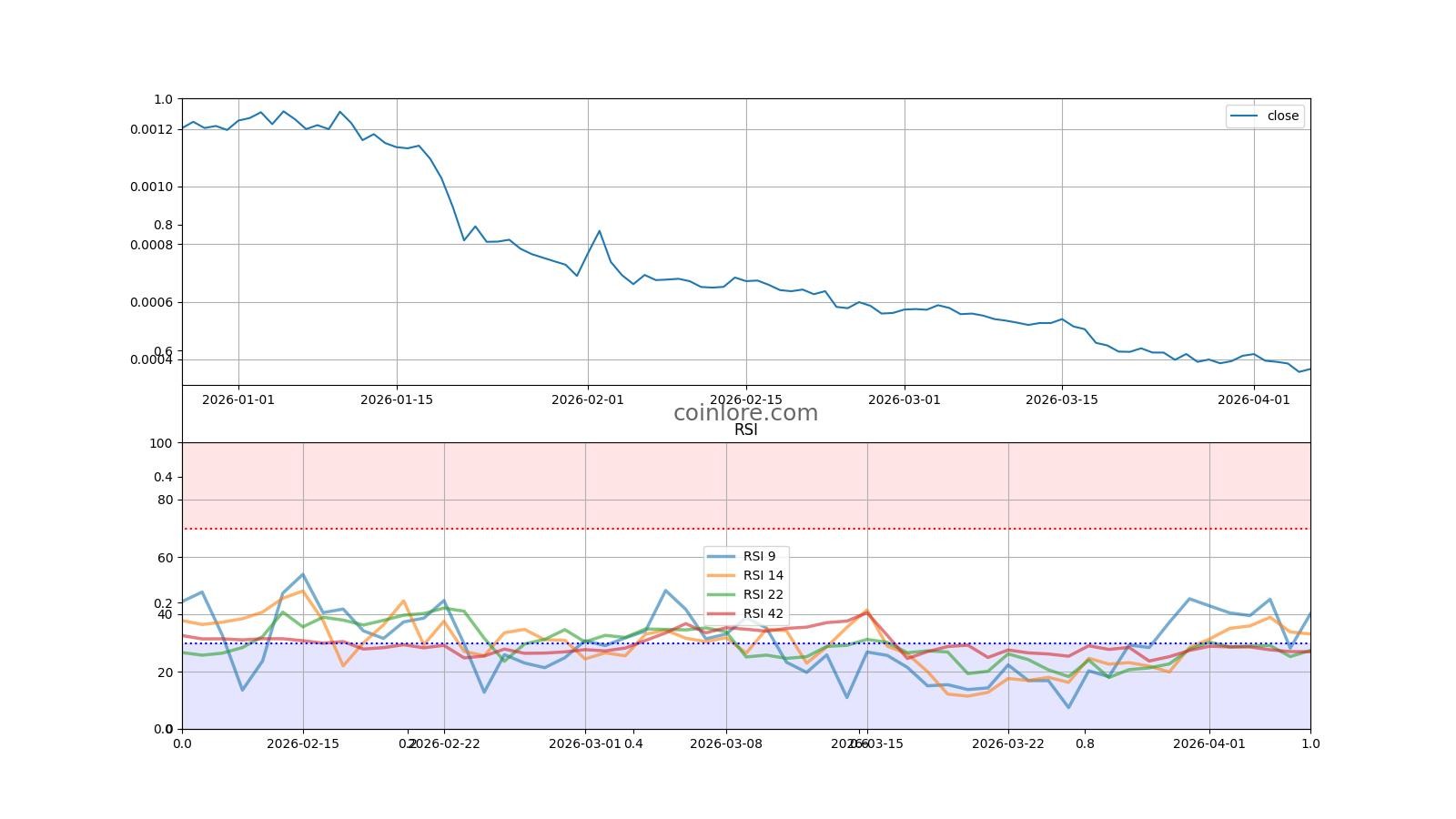 LooksRare RSI indicator