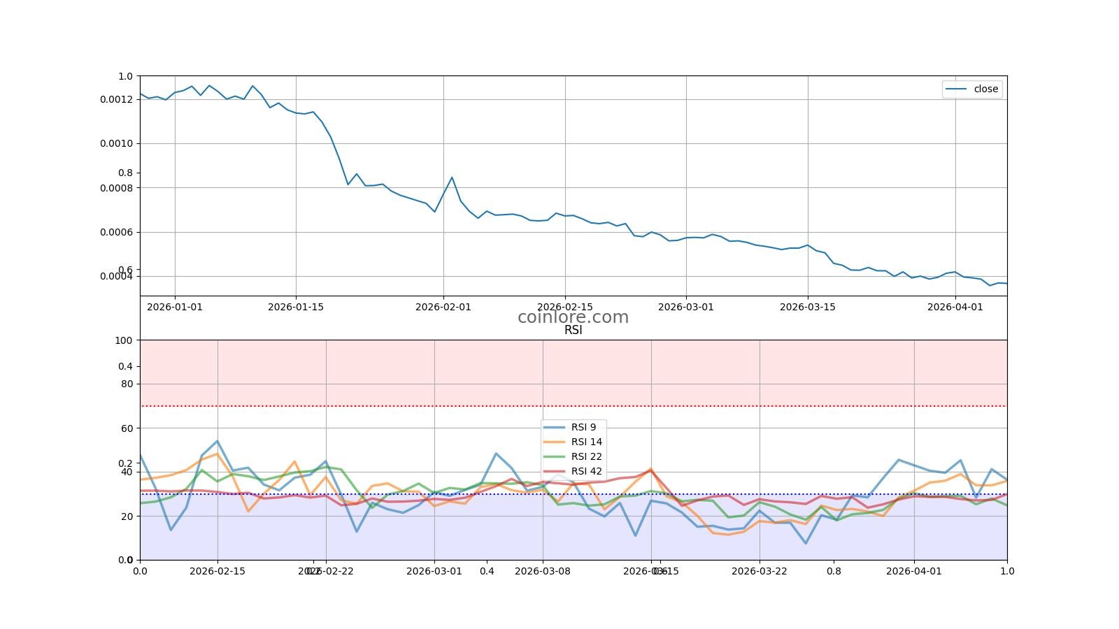 LooksRare RSI indicator