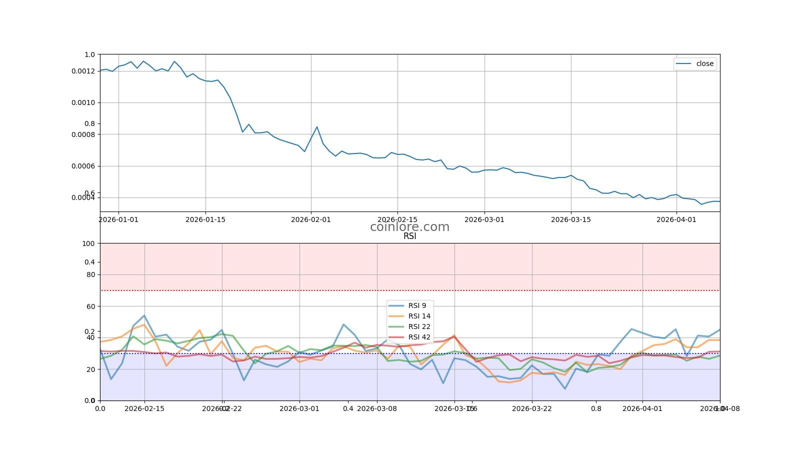 LooksRare RSI indicator
