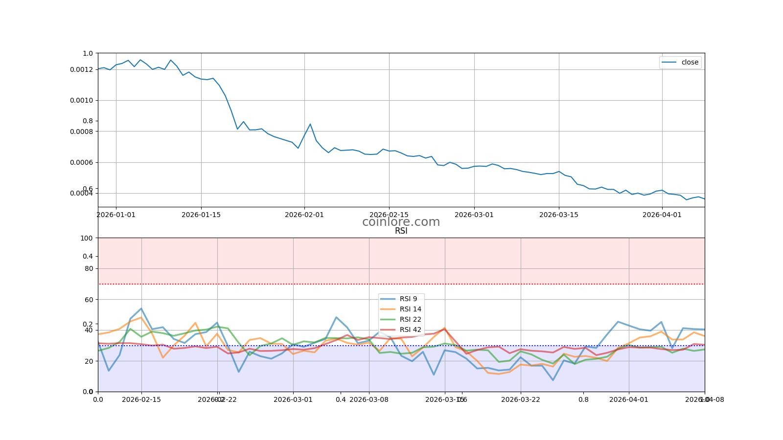 LooksRare RSI indicator
