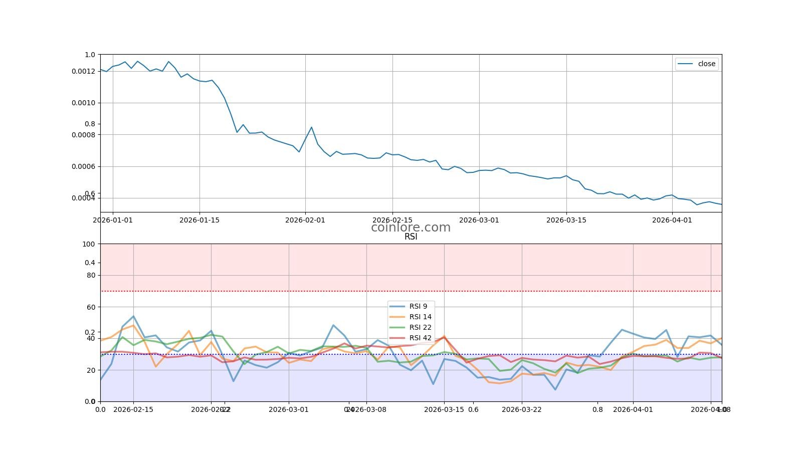 LooksRare RSI indicator