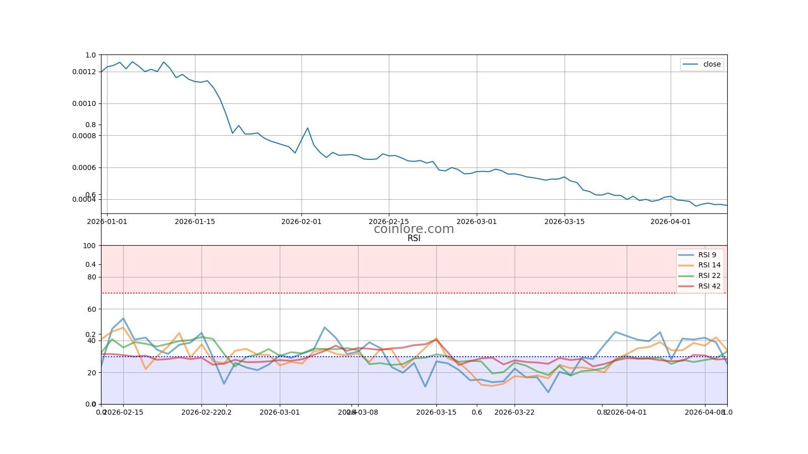 LooksRare RSI indicator