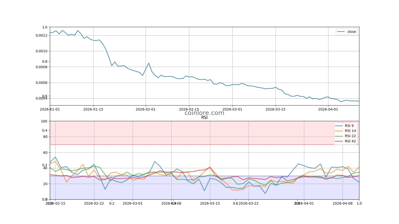 LooksRare RSI indicator