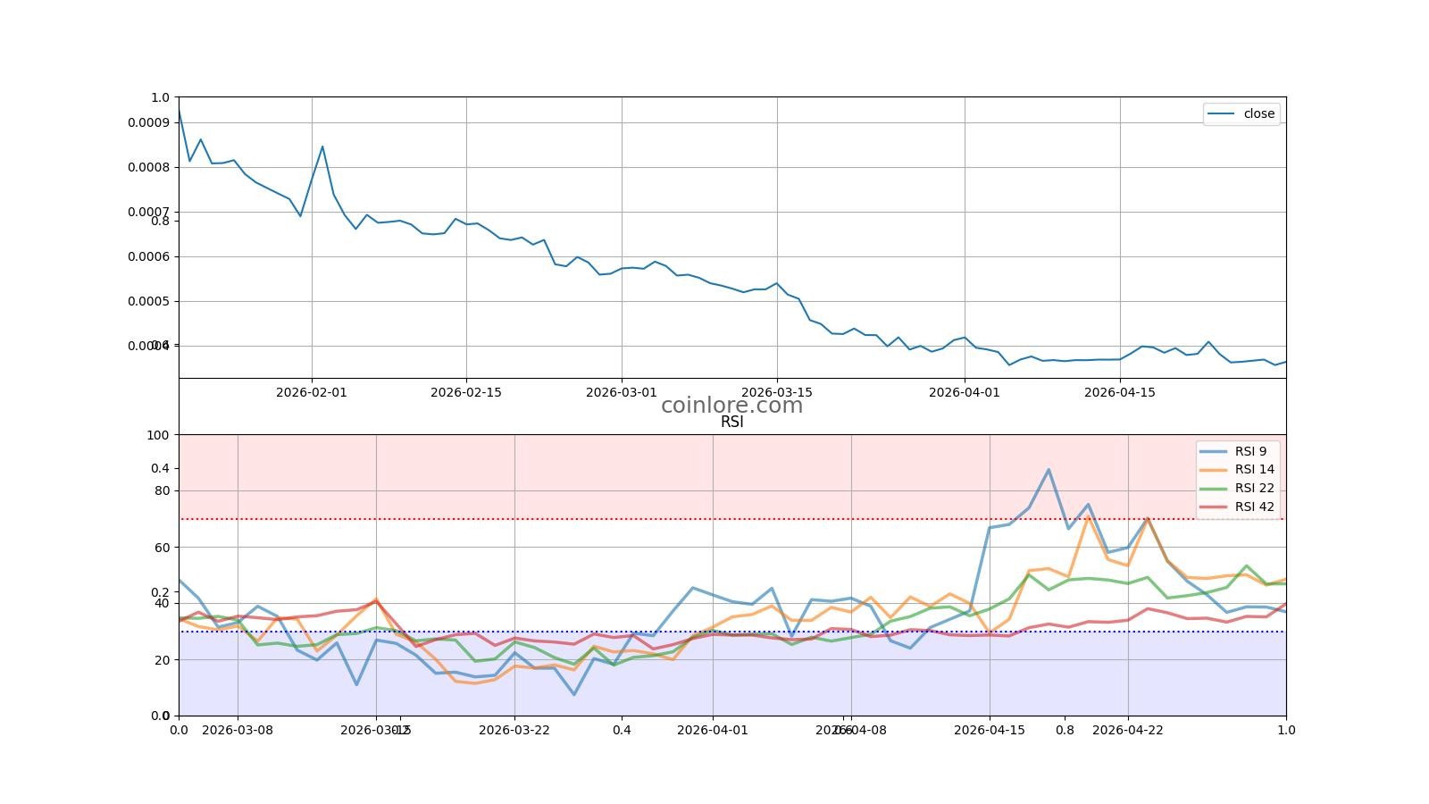 LooksRare RSI indicator