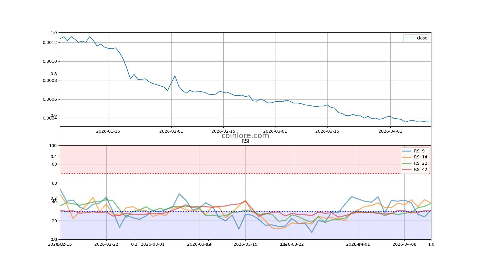 LooksRare RSI indicator