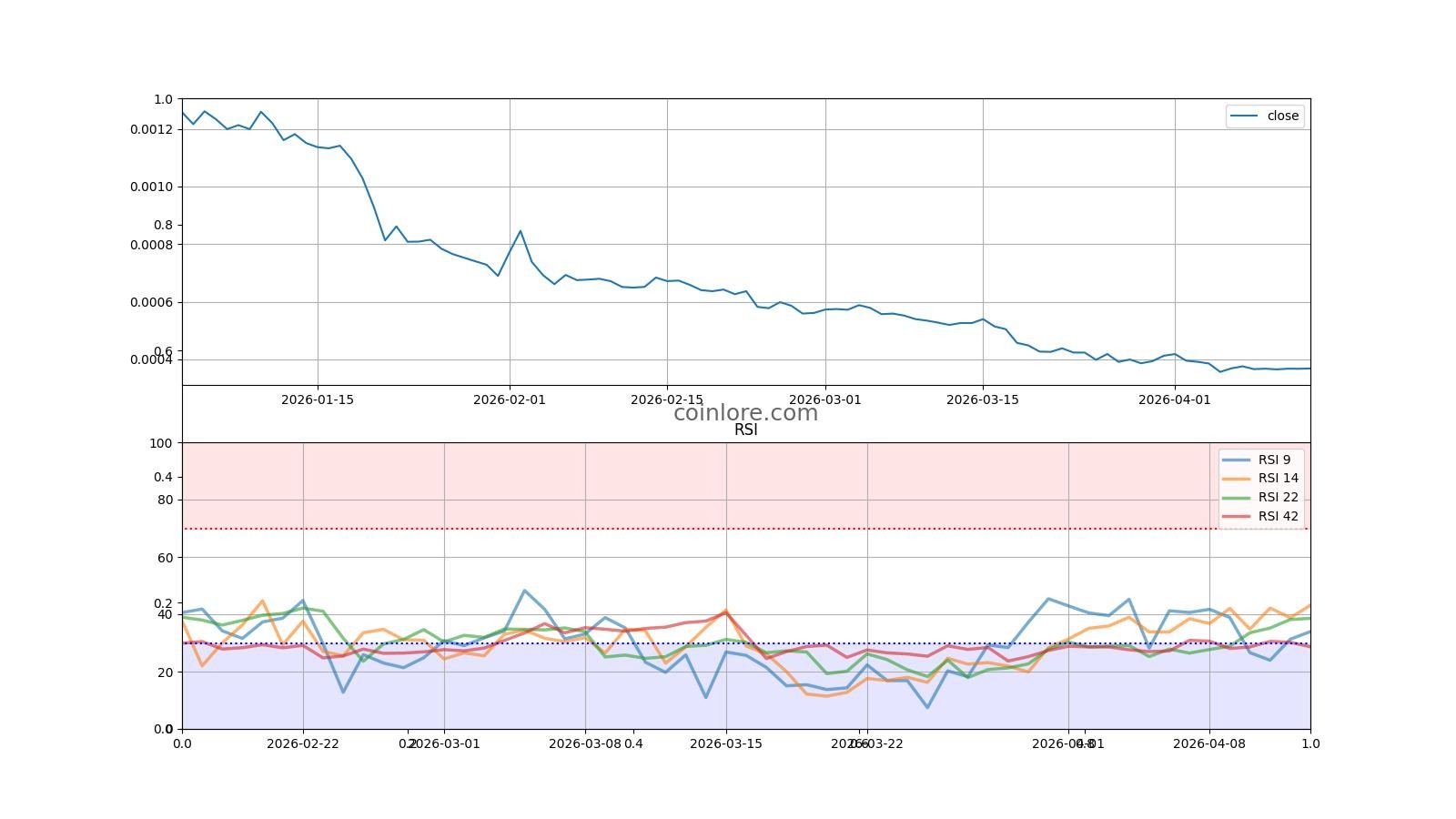 LooksRare RSI indicator
