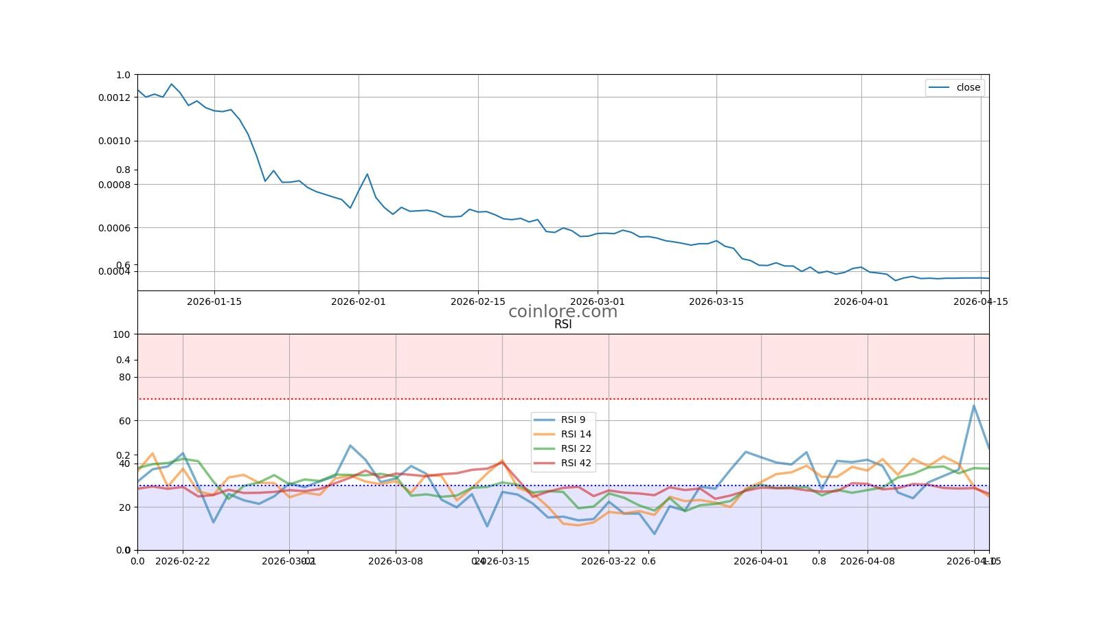 LooksRare RSI indicator