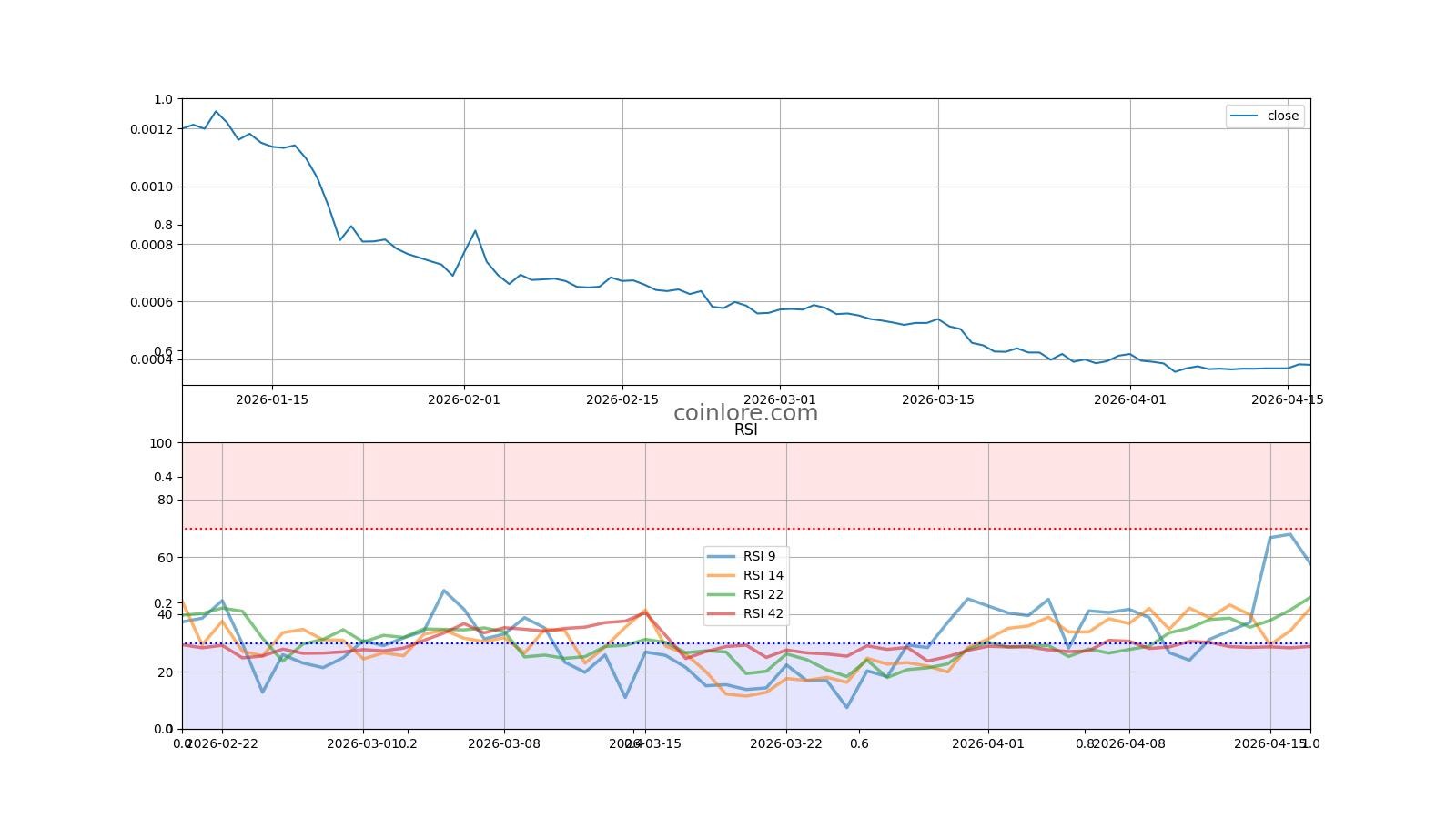 LooksRare RSI indicator