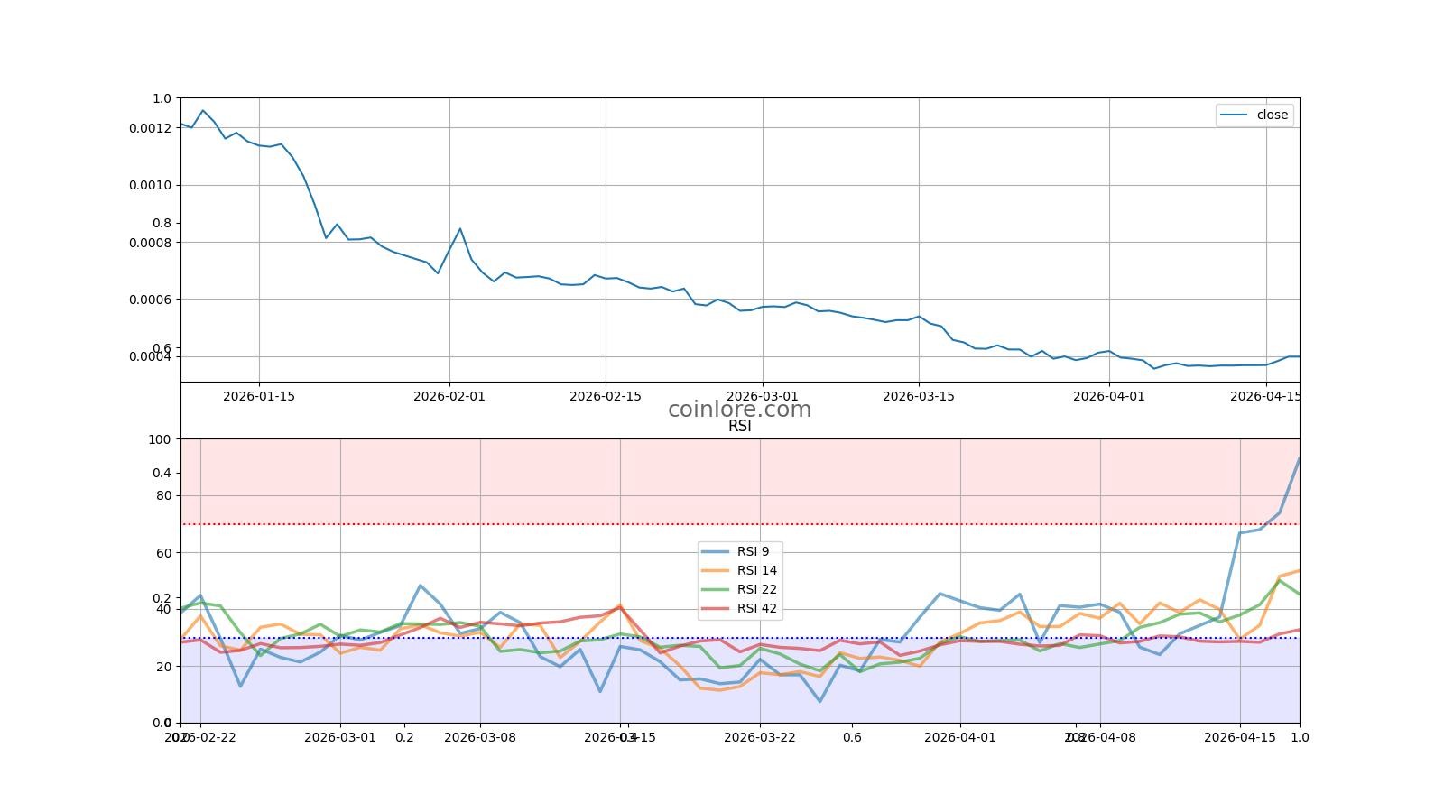 LooksRare RSI indicator