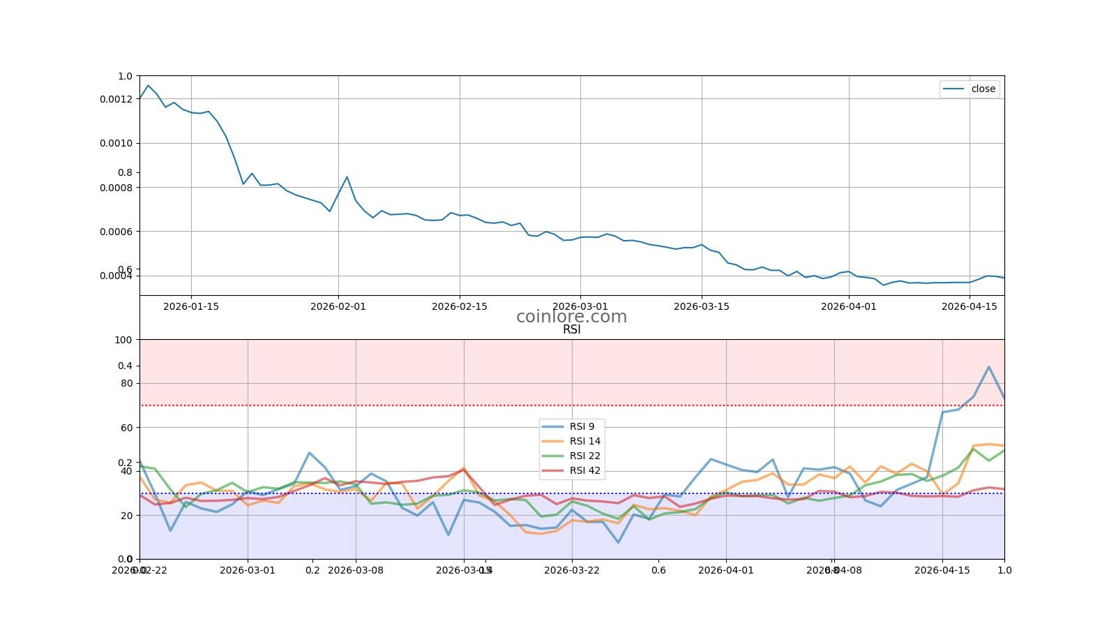LooksRare RSI indicator
