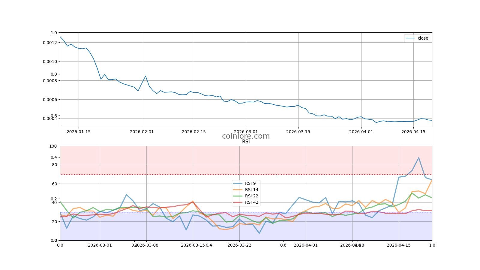 LooksRare RSI indicator