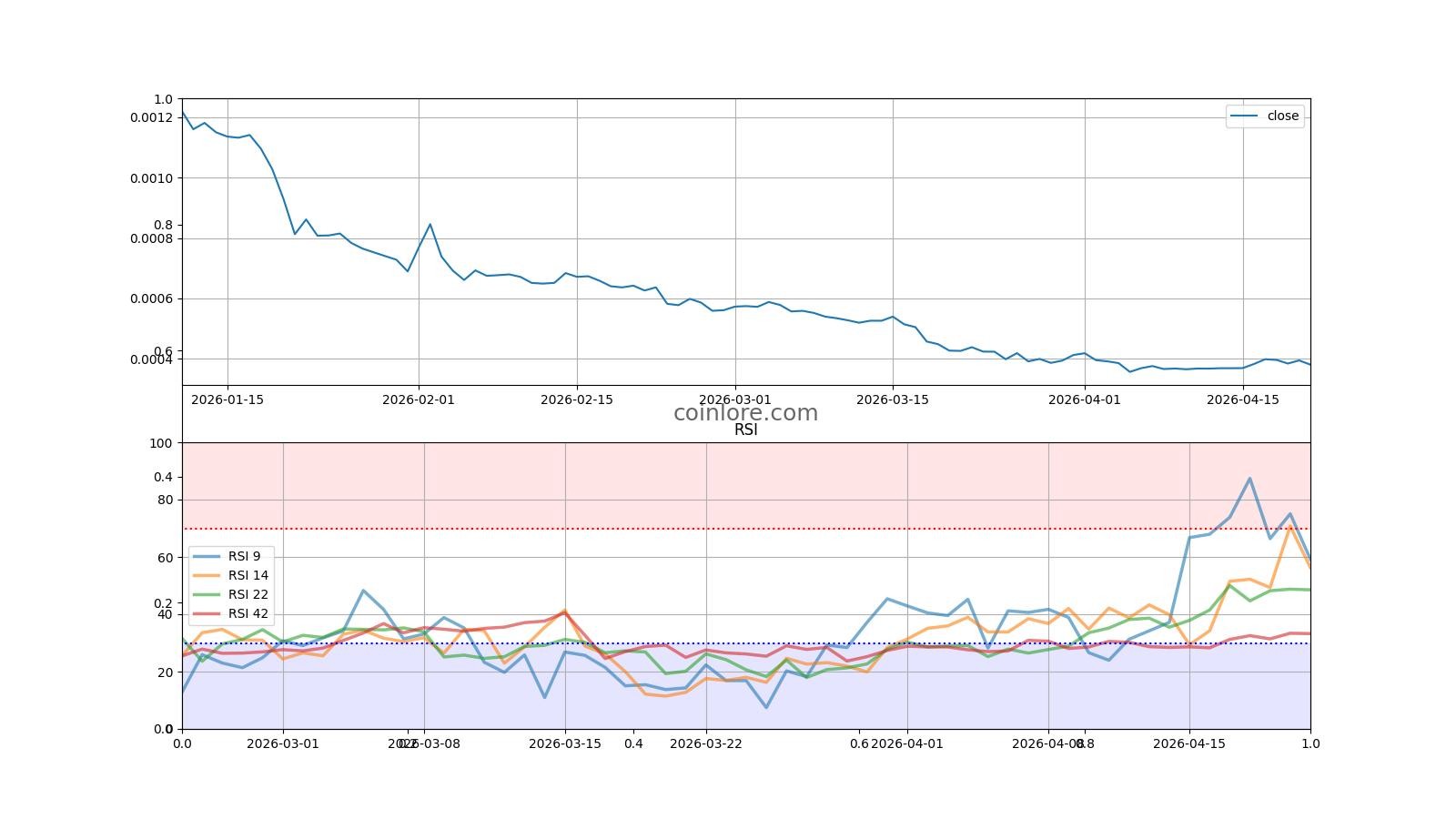 LooksRare RSI indicator