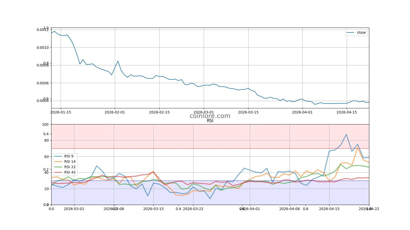 LooksRare RSI indicator