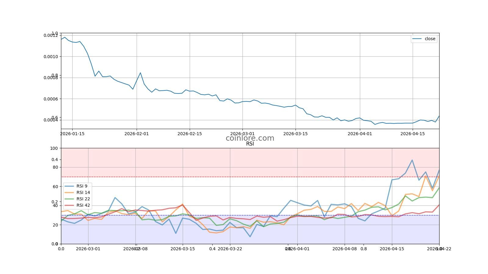 LooksRare RSI indicator