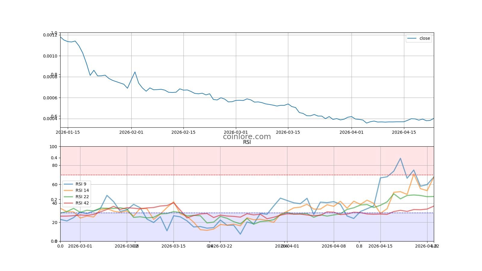 LooksRare RSI indicator