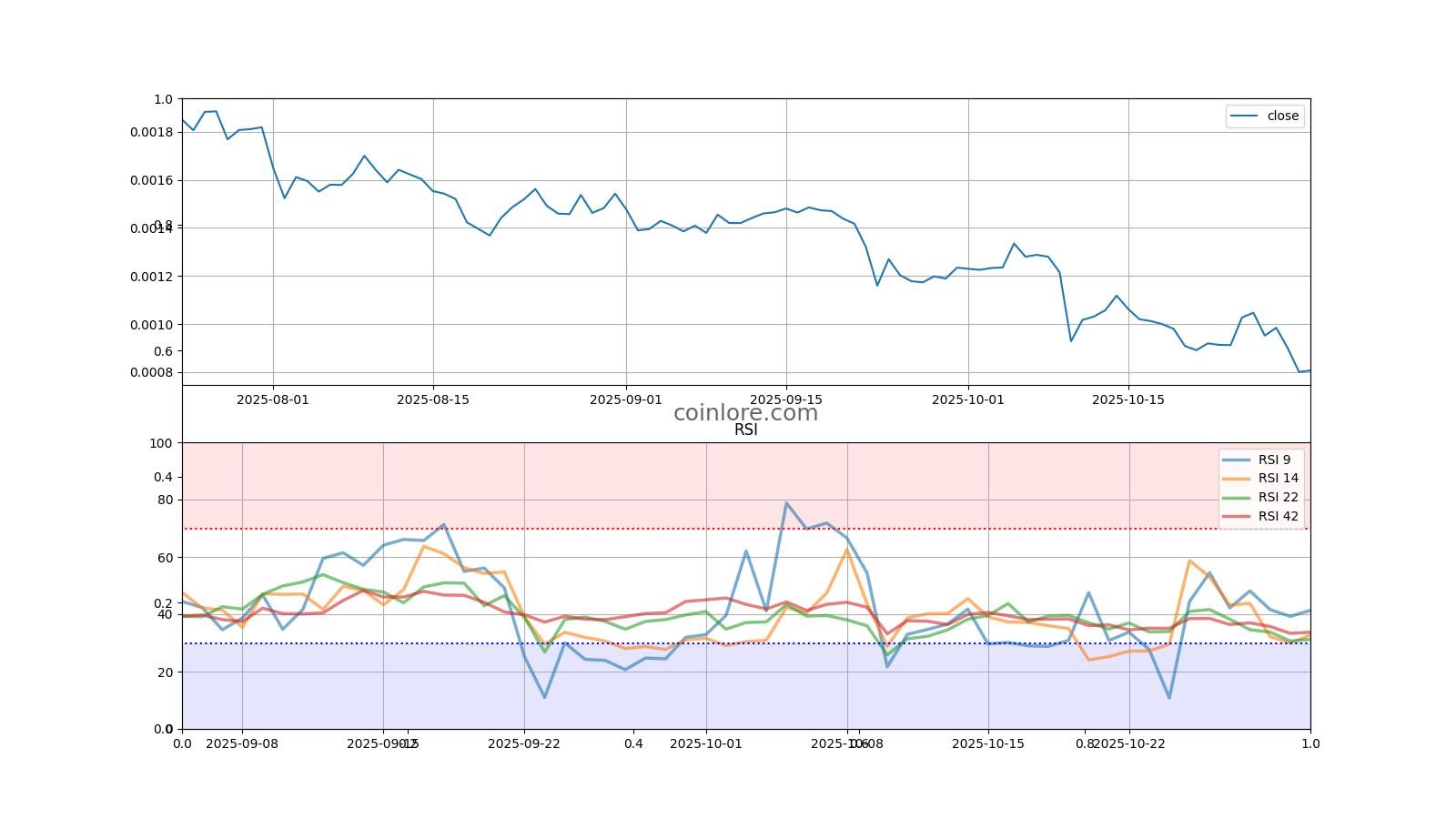 Loom Network (OLD) RSI indicator