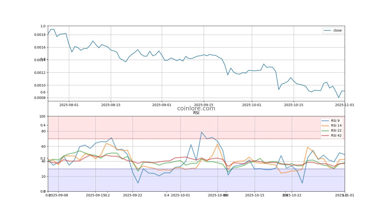 Loom Network (OLD) RSI indicator