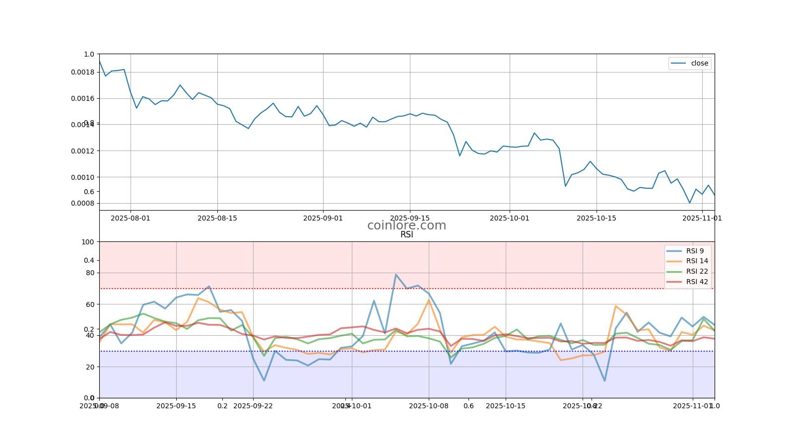 Loom Network (OLD) RSI indicator