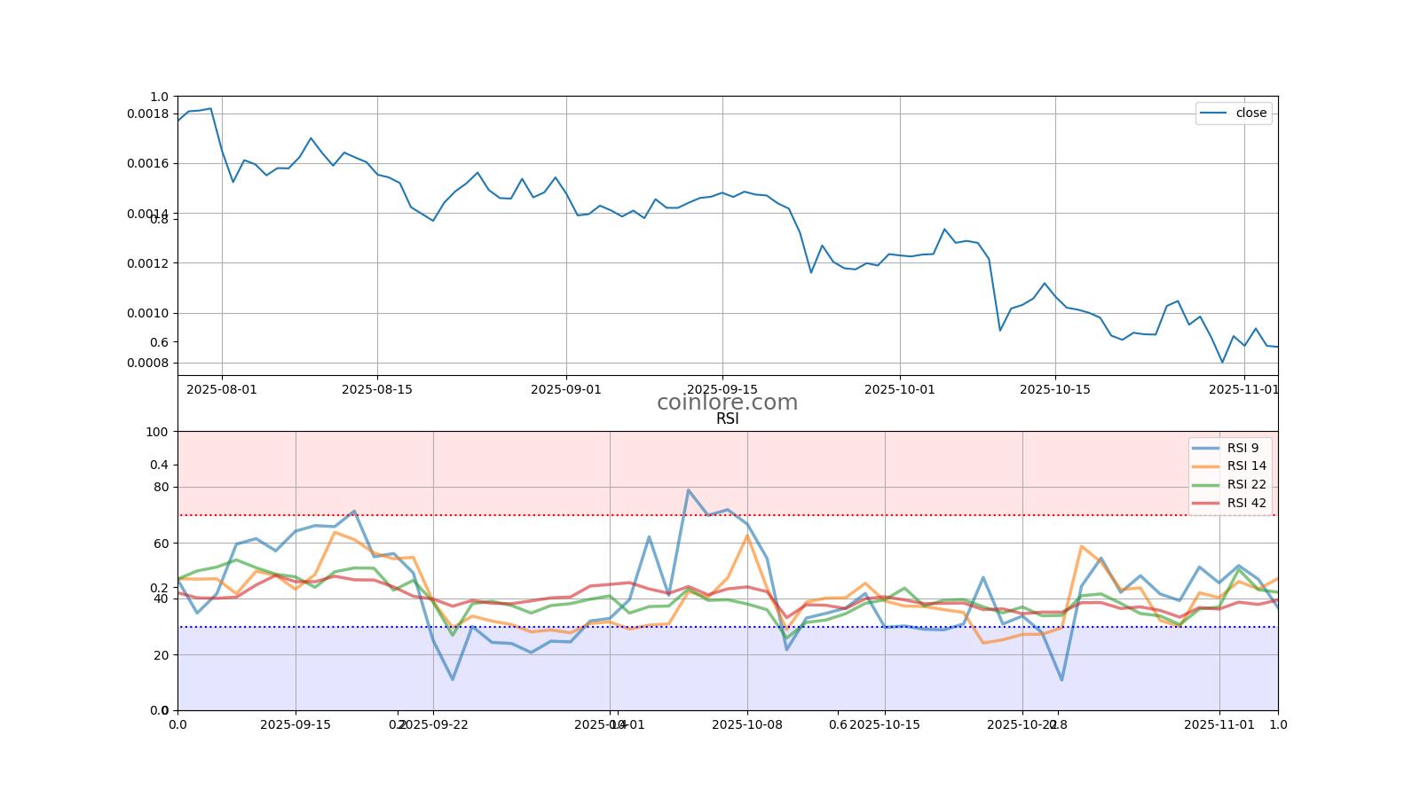 Loom Network (OLD) RSI indicator