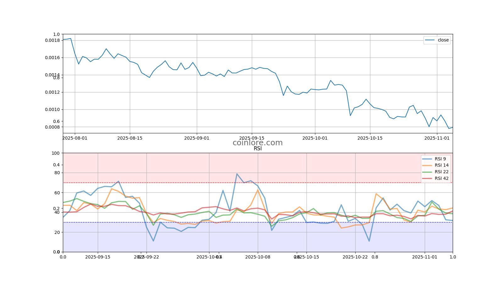 Loom Network RSI indicator
