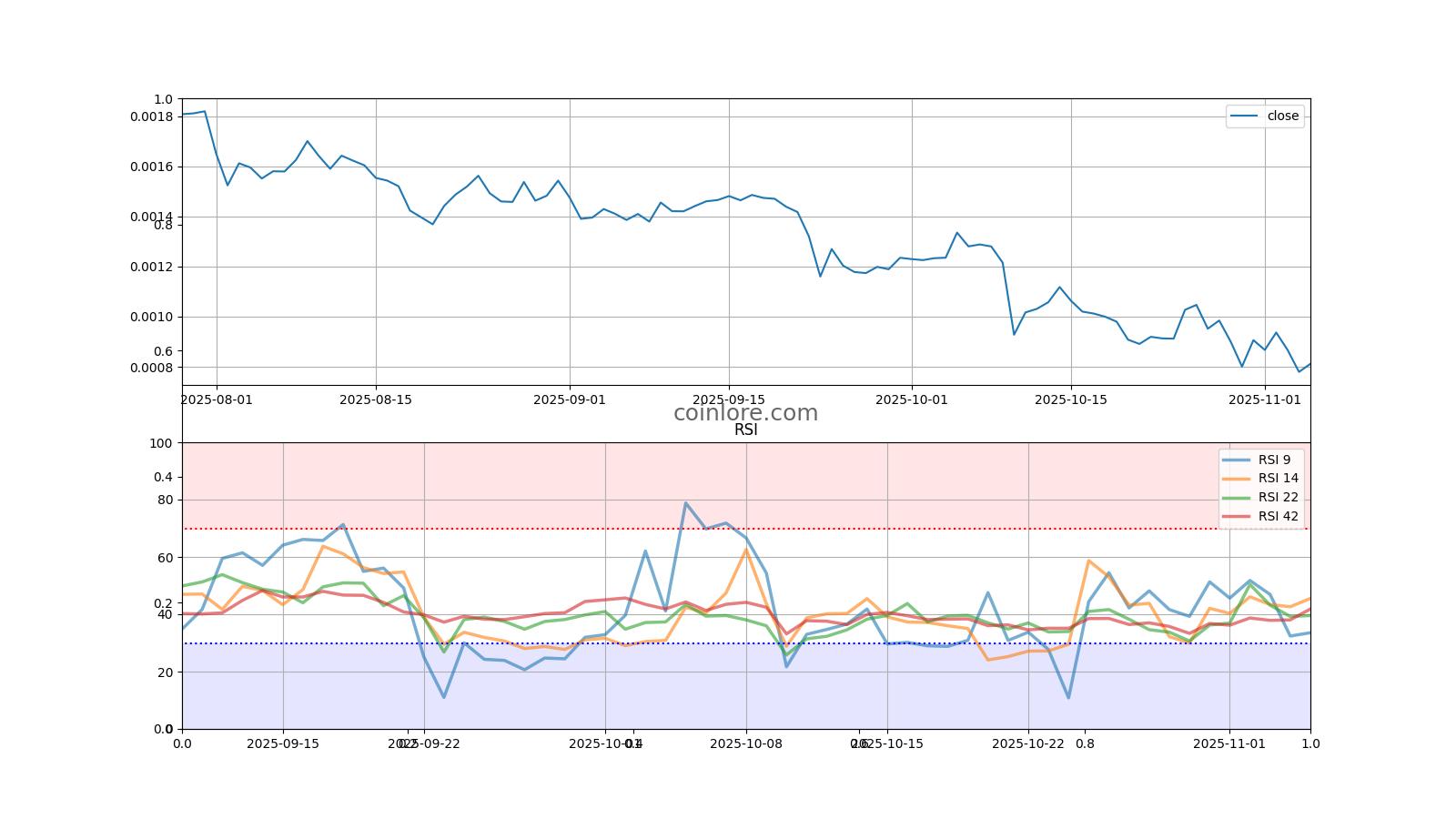 Loom Network (OLD) RSI indicator