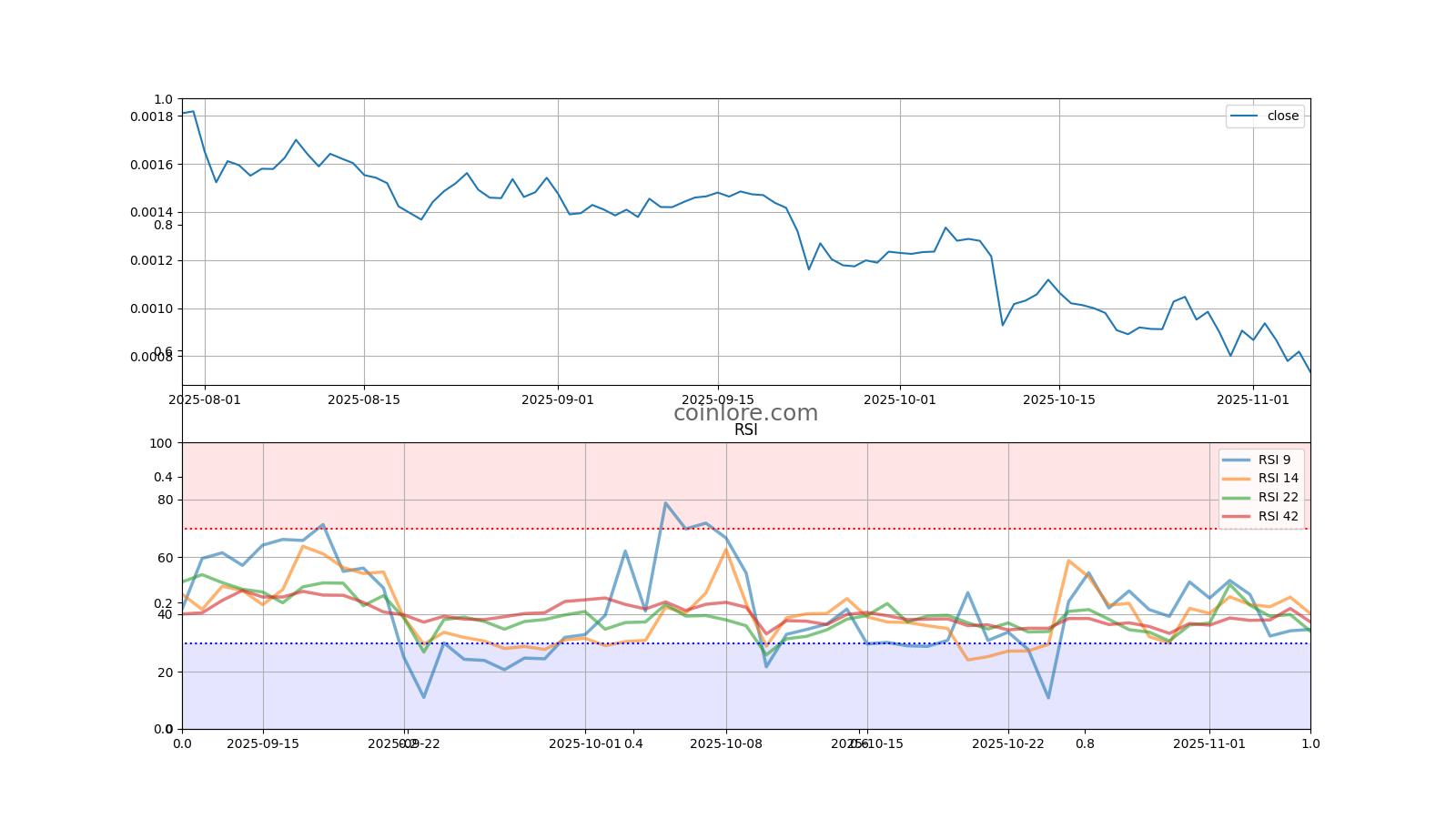 Loom Network (OLD) RSI indicator