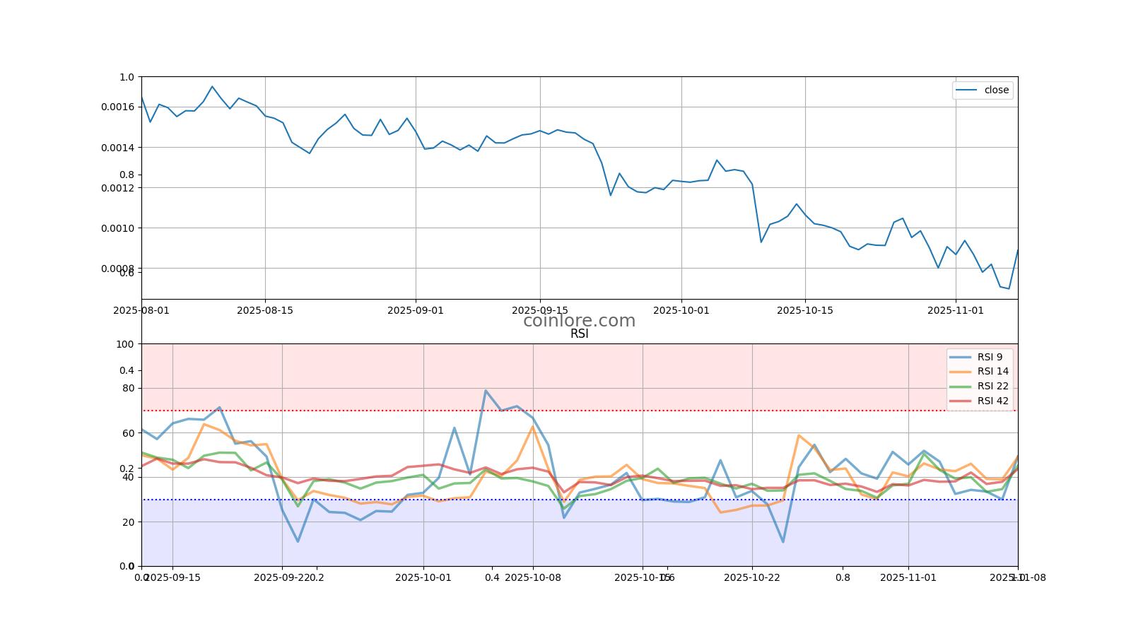 Loom Network (OLD) RSI indicator