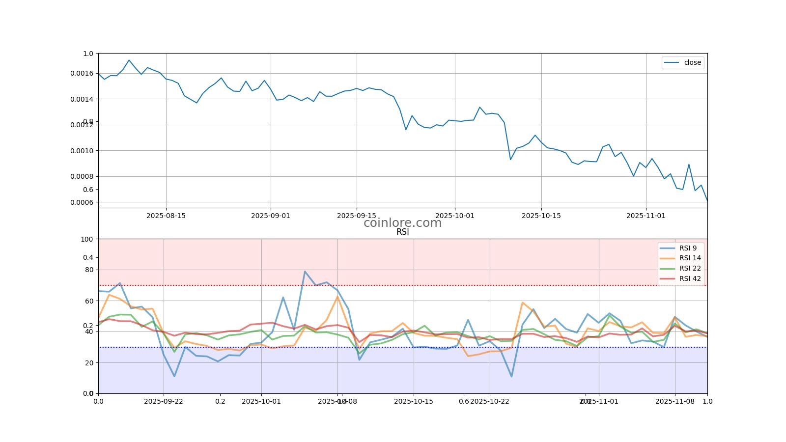 Loom Network (OLD) RSI indicator