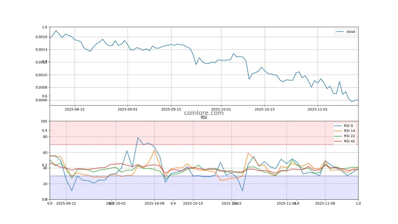 Loom Network (OLD) RSI indicator