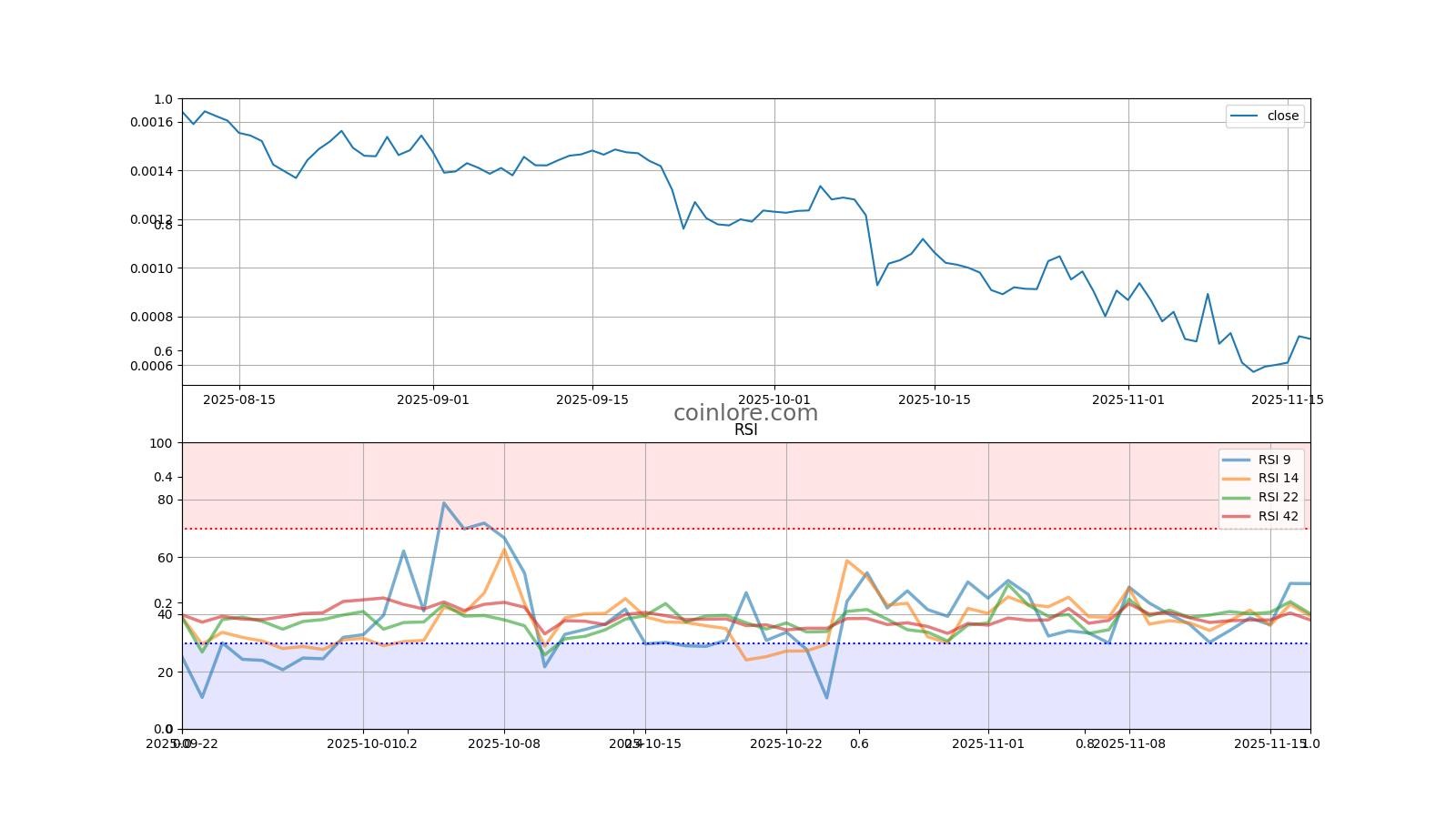 Loom Network (OLD) RSI indicator