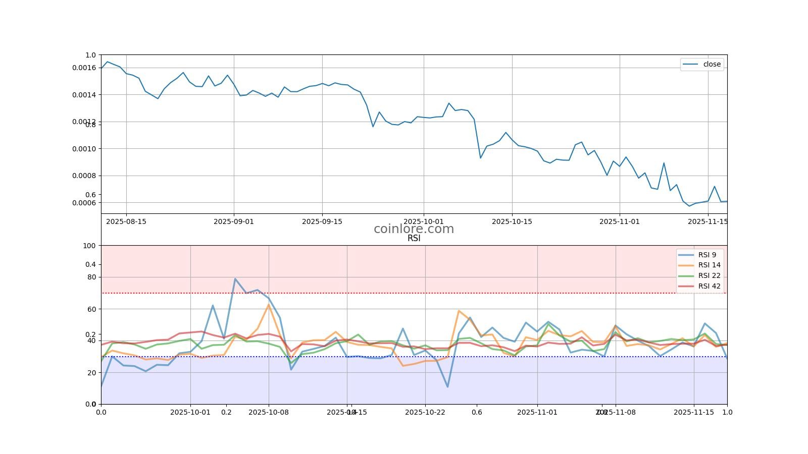 Loom Network RSI indicator