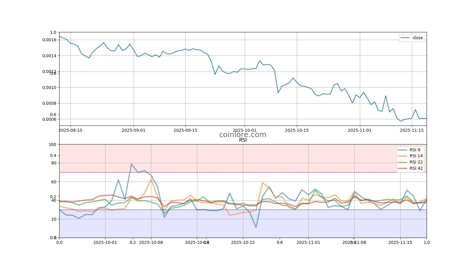 Loom Network (OLD) RSI indicator