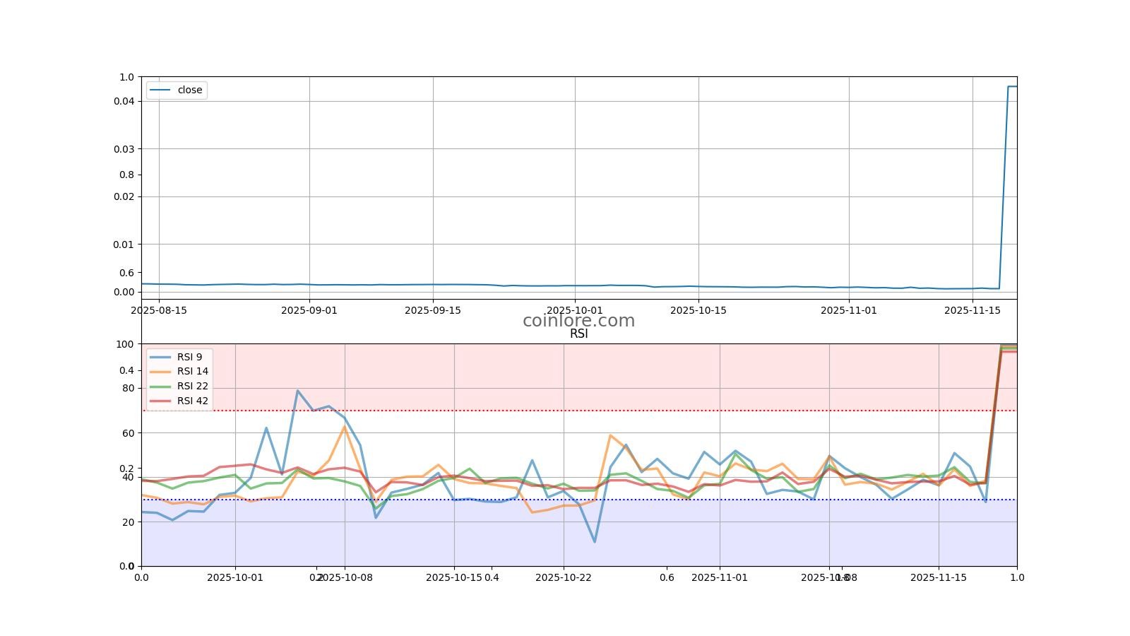 룸네트워크 RSI indicator
