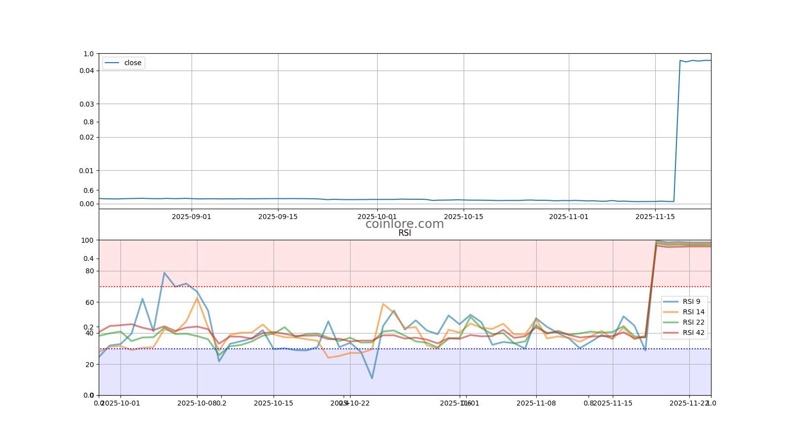 Loom Network (OLD) RSI indicator