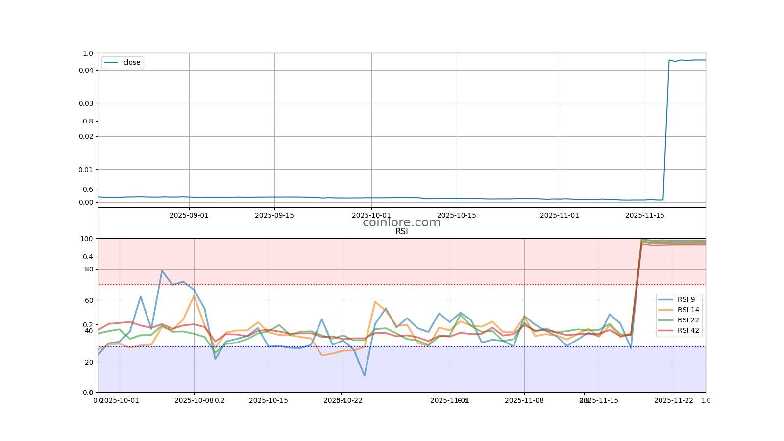 Loom Network (OLD) RSI indicator
