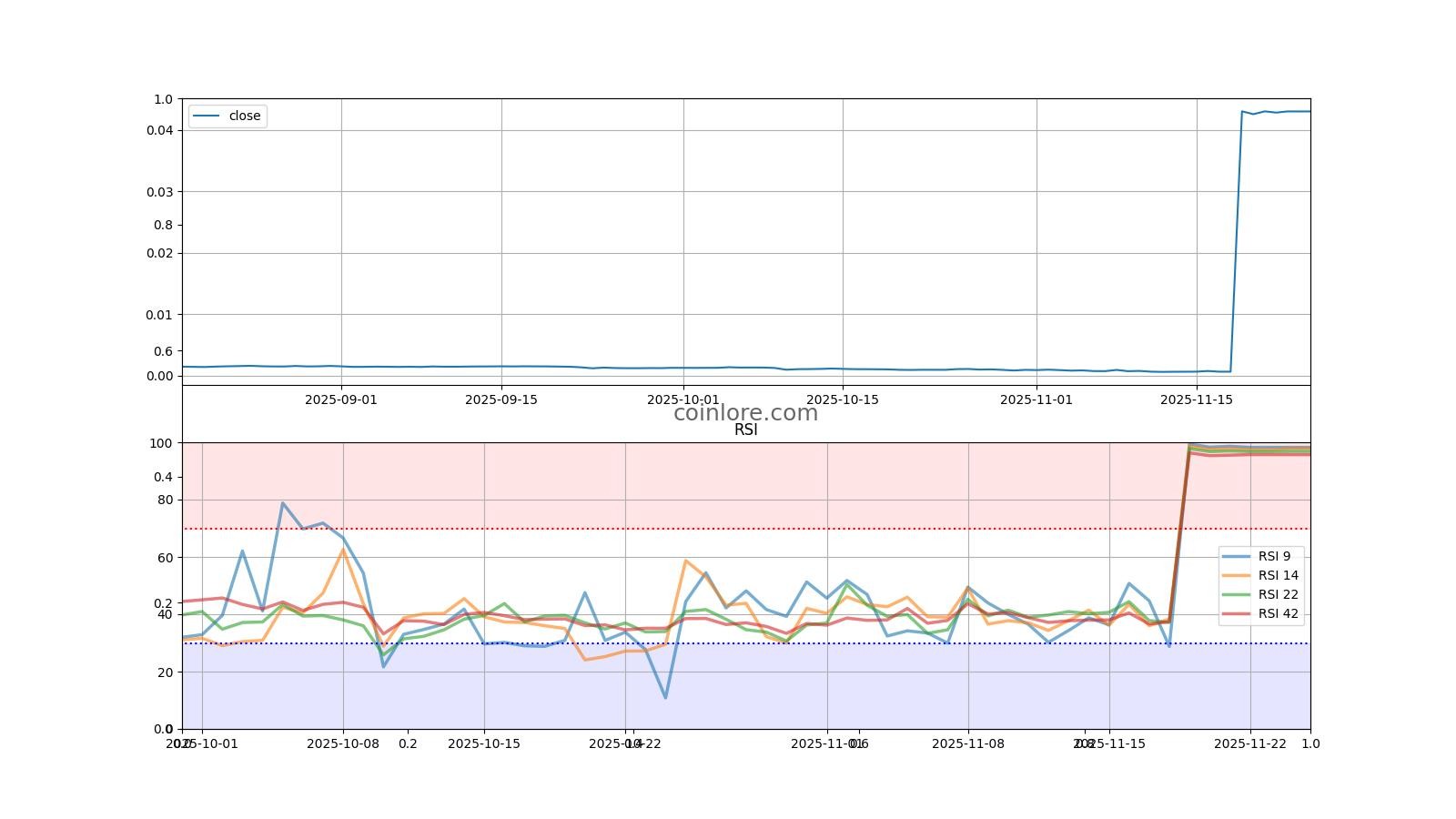Loom Network RSI indicator