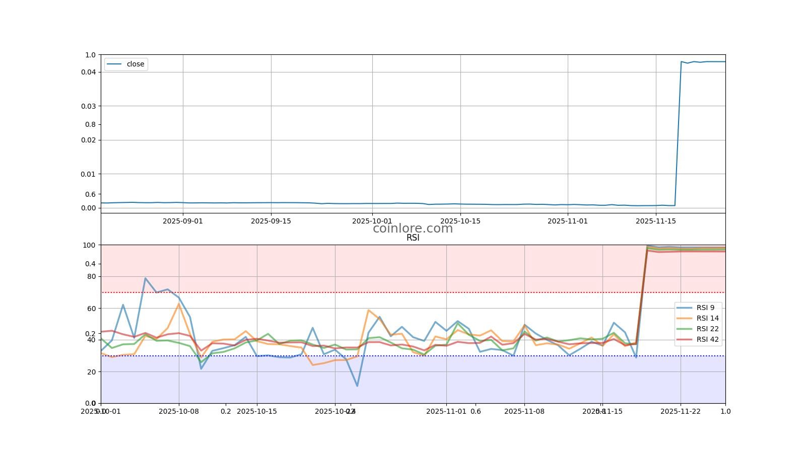 Loom Network (OLD) RSI indicator