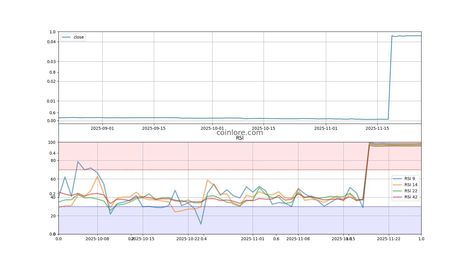 룸네트워크 RSI indicator
