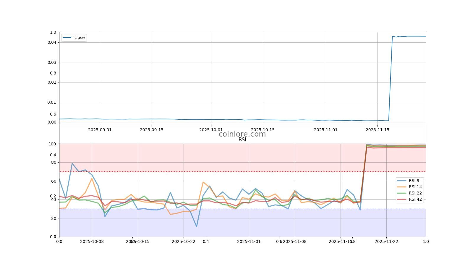 Loom Network (OLD) RSI indicator