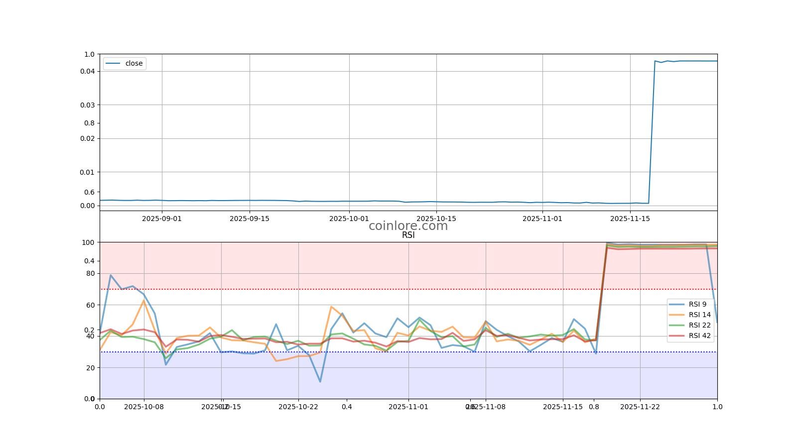 Loom Network (OLD) RSI indicator