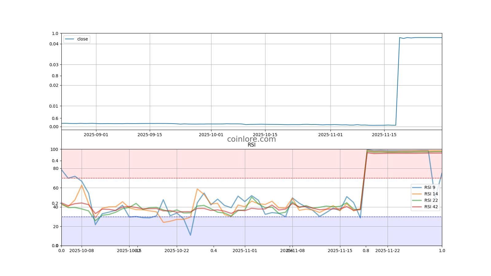 Loom Network (OLD) RSI indicator