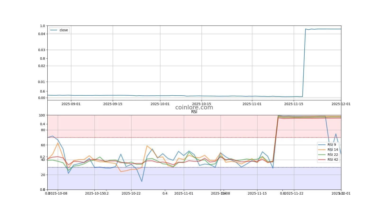 Loom Network (OLD) RSI indicator