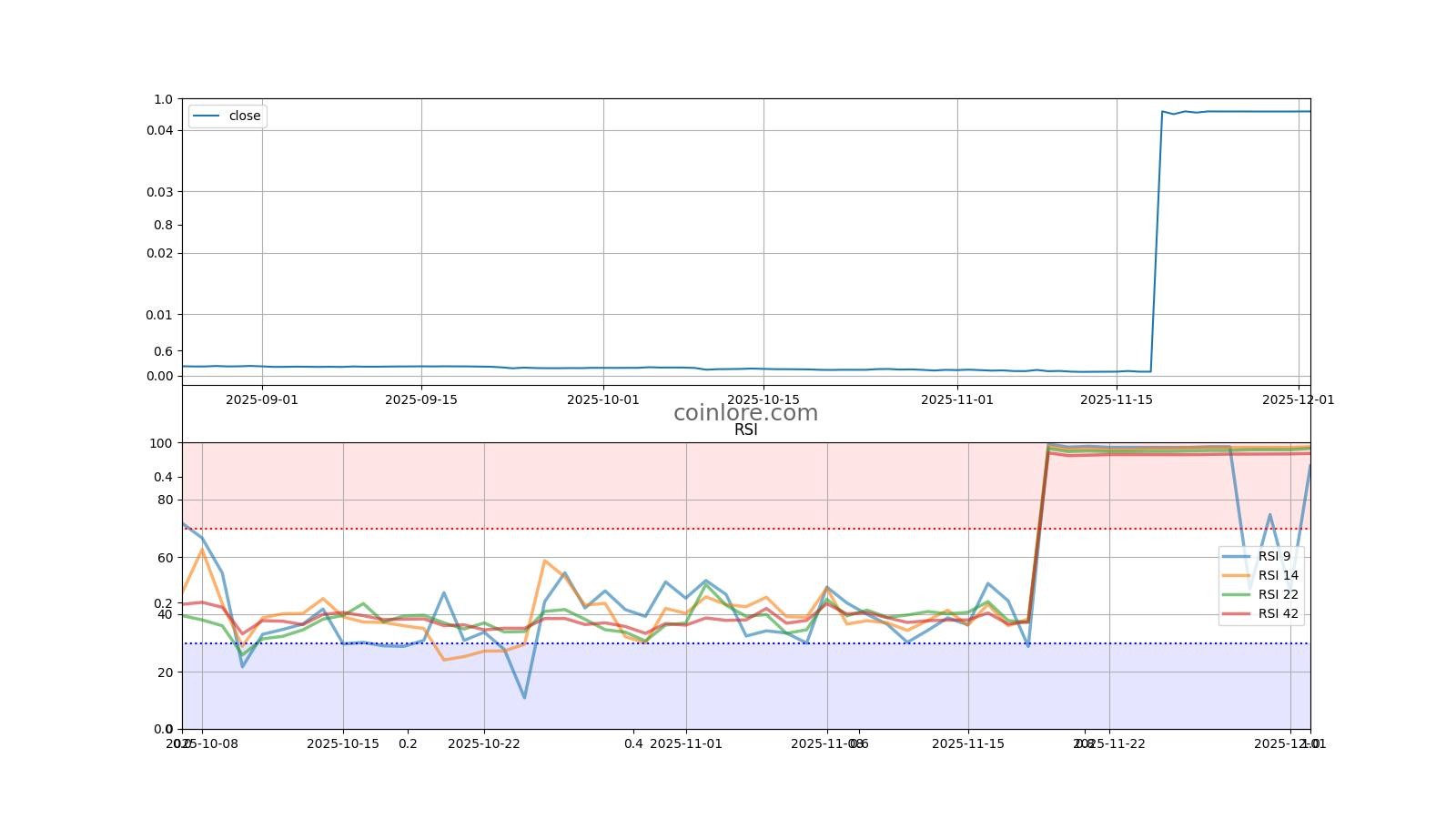 Loom Network (OLD) RSI indicator