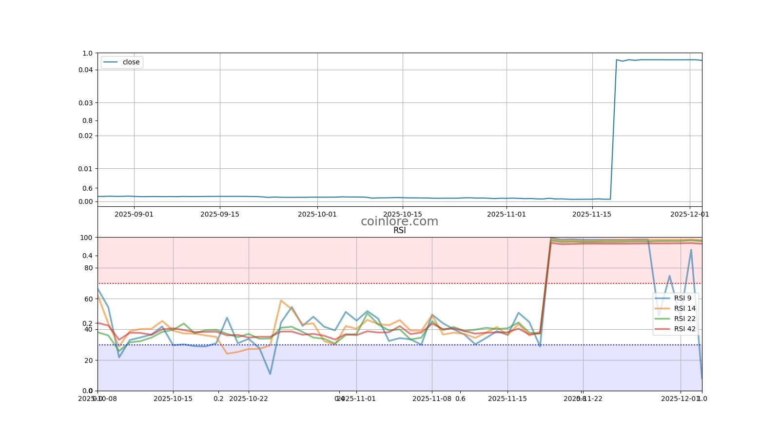 Loom Network (OLD) RSI indicator