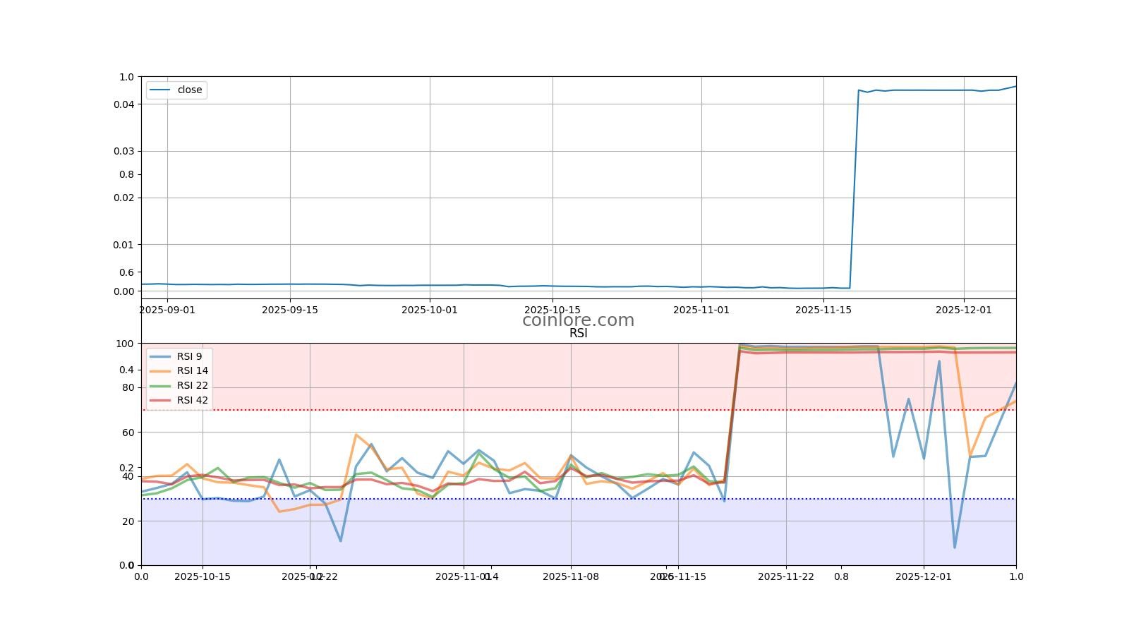 Loom Network (OLD) RSI indicator