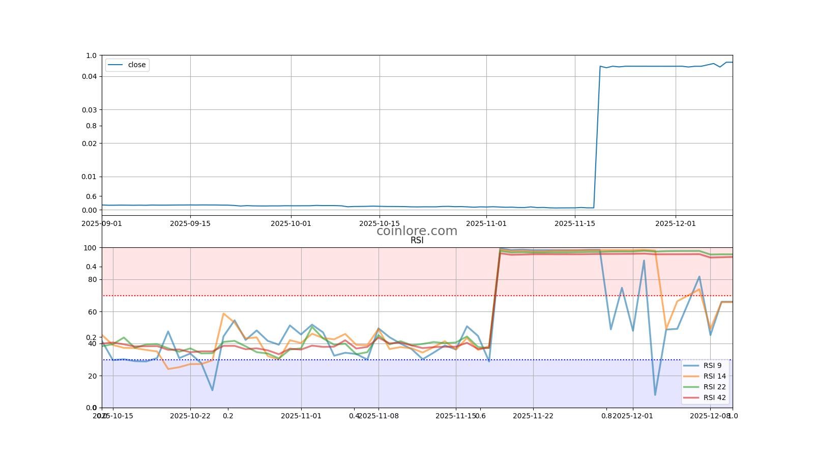 Loom Network (OLD) RSI indicator